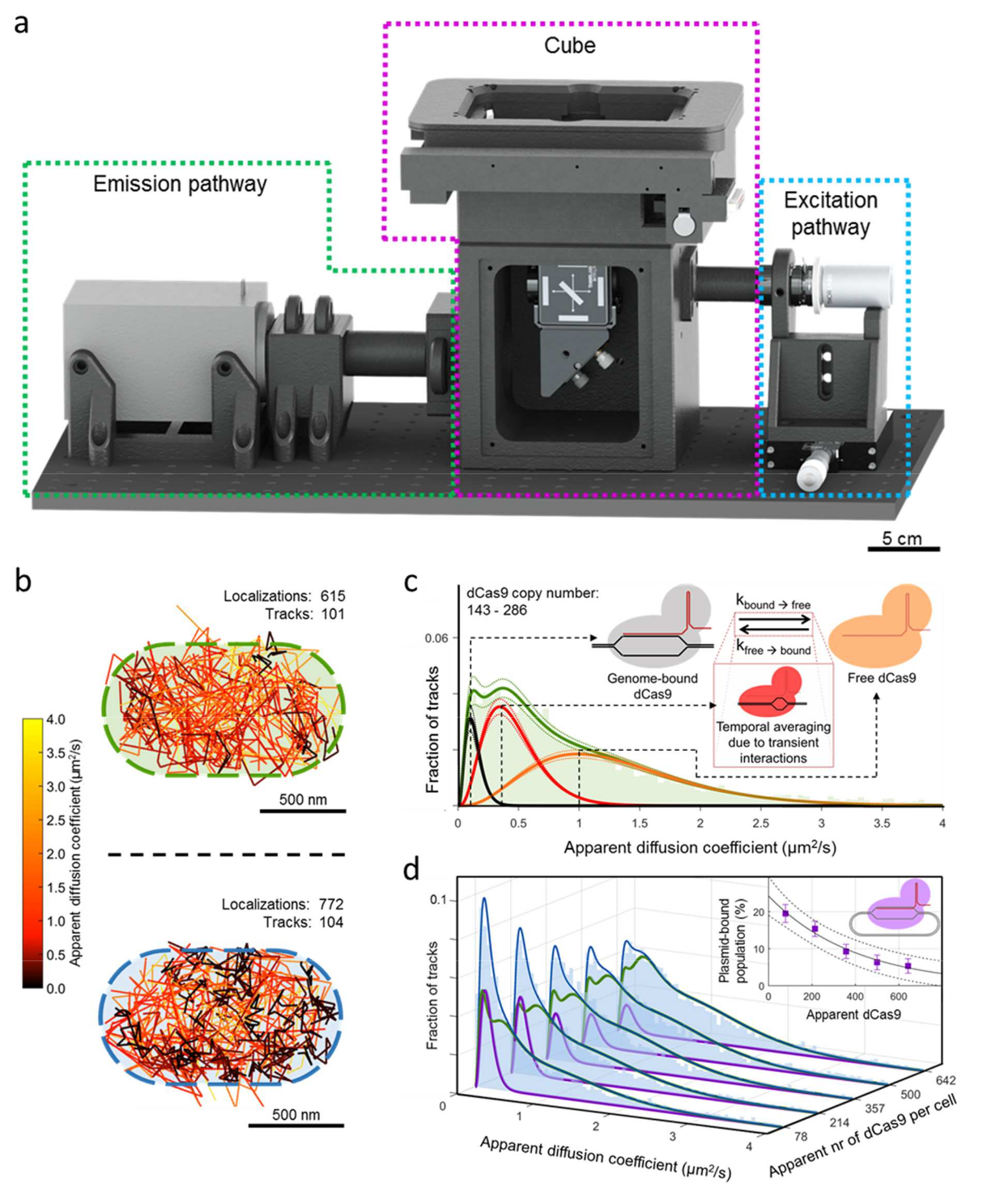 Pre-print: An open microscopy framework suited for tracking dCas9 in ...